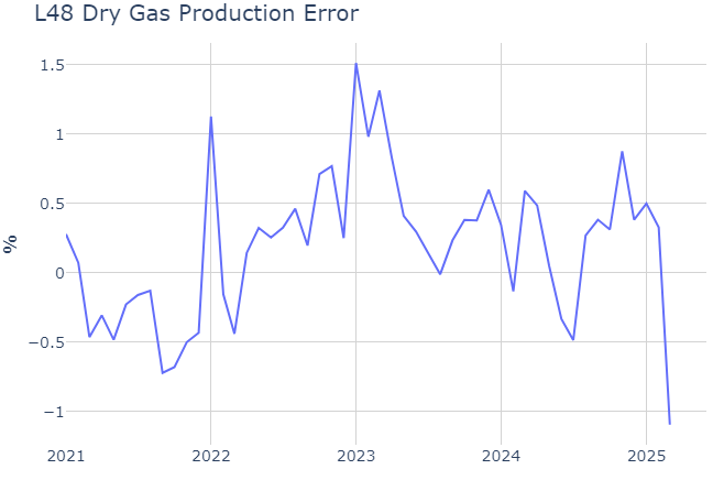Improvements to Our Dry Gas Production Model