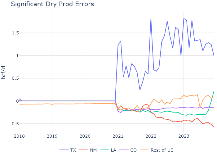 Improvements to Our Dry Gas Production Model