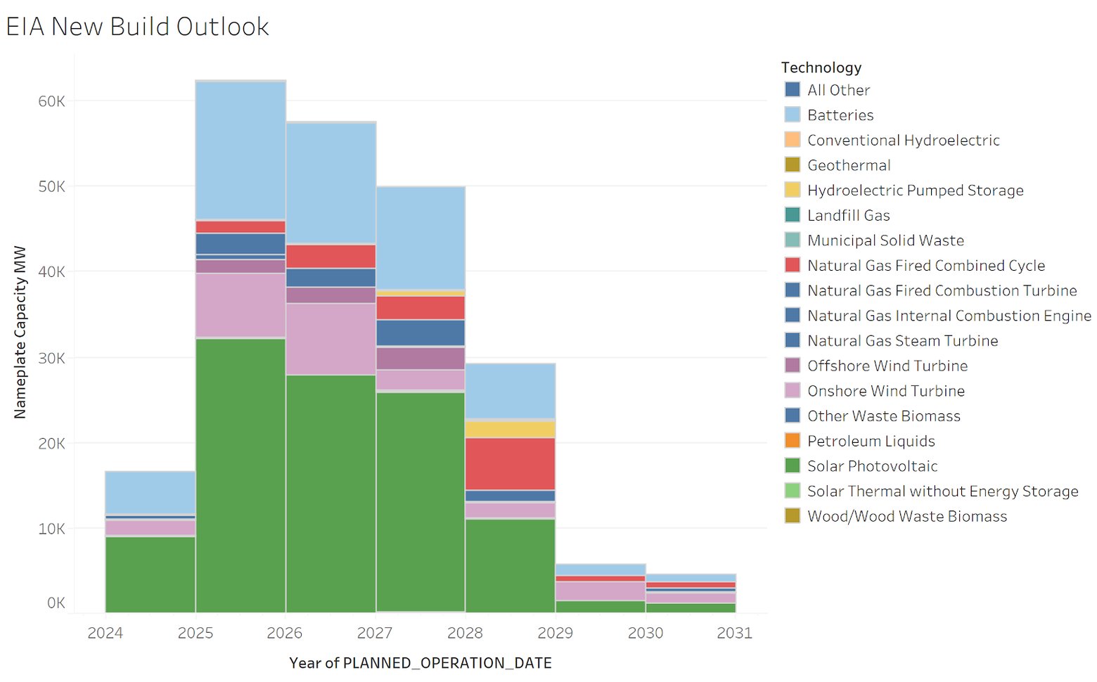 Eia 860m Update Unprecedented New Project Surge And Insights On Build