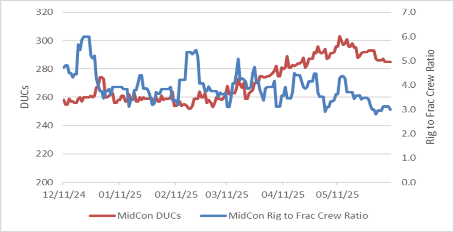 Rig & Frac Crew Ratios by Major Basin
