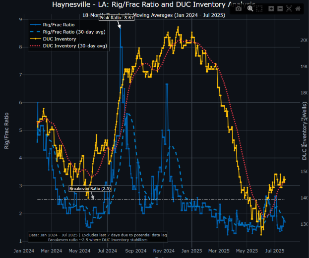 Haynesville LA DUC Revision