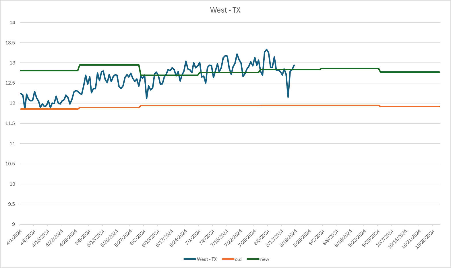 Texas STF Model Updates