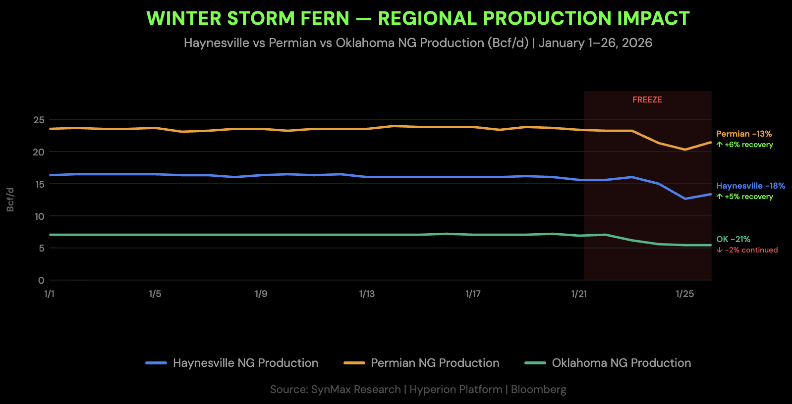 Market Update: Mother Nature’s Grip on the U.S. Natural Gas Chain